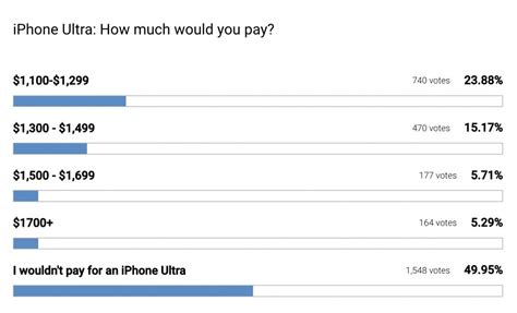 Iphone Ultra再貴果粉也買單？！調查結果打臉庫克 自由電子報 3c科技