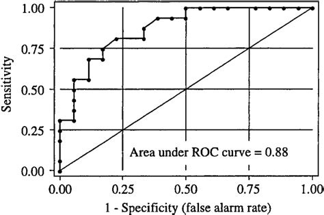 Receiver Operating Characteristic Roc Plot Based On Amplitude Of Download Scientific Diagram