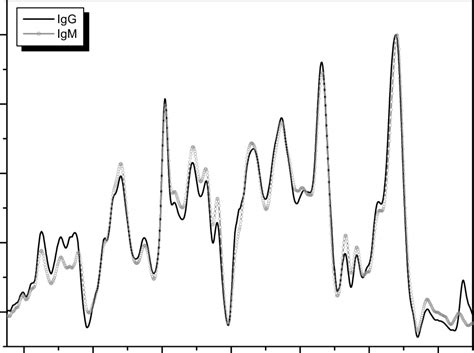 Averaged Raman Spectra Of Colostrum Samples With Igg Black Solid Line