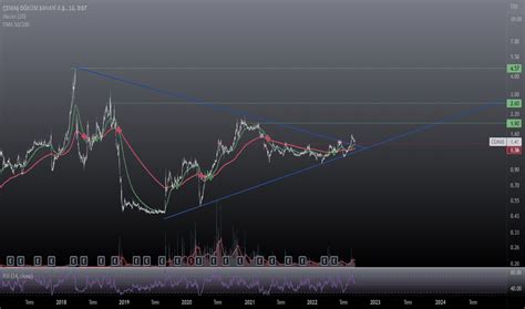 CEMAS Hisse Senedi Fiyatı ve Grafiği BIST CEMAS TradingView