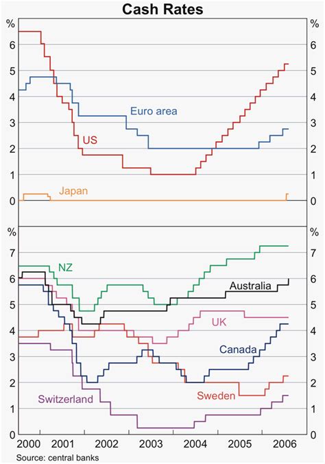 Graph 8 Statement On Monetary Policy August 2006 Rba