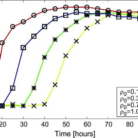 The Expansion Rate Saturates After A Transient Lag Phase That Depends Download Scientific
