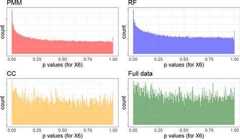 Distribution Of P Values For Null Effect With GAMs Download Scientific Diagram