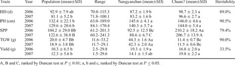 Heritabilities And Distributions Of Heading Date Plant Height