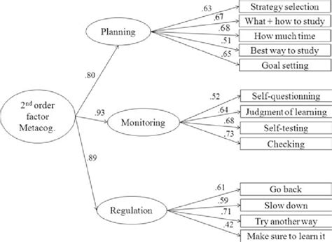 Confirmatory Factor Analysis Model Of The Metacognitive Self Regulation