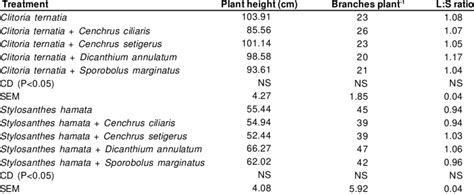 Effect Of Grass Legume Intercropping On Growth Parameters Of Legumes Download Scientific Diagram