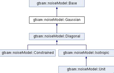 Gtsam Gtsam Noisemodel Gaussian Class Reference