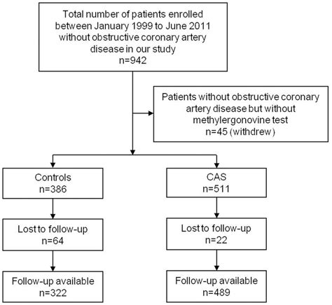 Flowchart Of Study Subjects Cas Coronary Artery Spasm Download