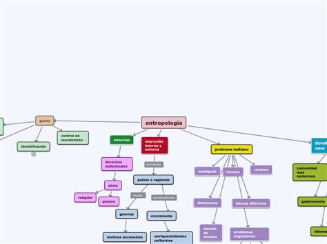 Antropología Mind Map
