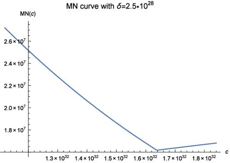 Here n 1 β 1 b 0 10 30 and σ 10 33 Download Scientific