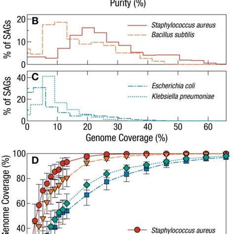 Pdf Microbe Seq High Throughput Single Microbe Genomics With