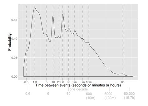 Python How To Create A Customizednon Linear Not Log X Axis In Plot