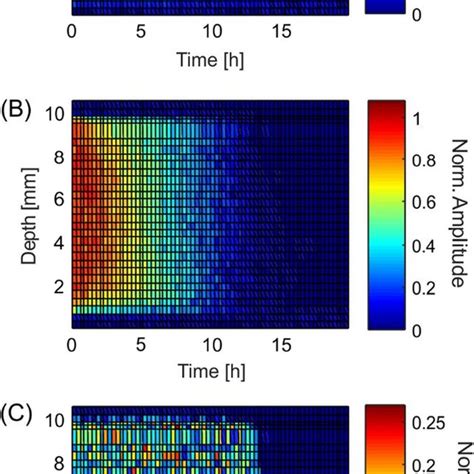 A Relaxation Times Calculated Under The Influence Of Diffusion As A
