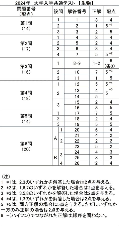 共通テスト2024 生物解答｜共通テスト解答解説2024｜予備校の東進