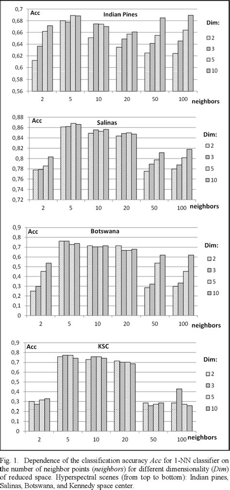 Figure 1 From Using Umap For Dimensionality Reduction Of Hyperspectral Data Semantic Scholar