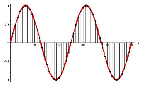 Features Of Nyquists Theorem Rhea