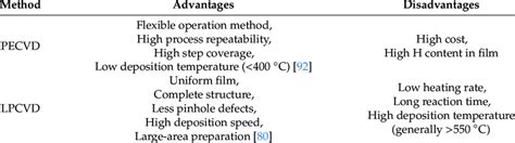 Advantages And Disadvantages Of Sin X O Y Film Prepared By Pecvd