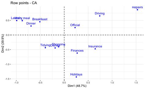 visualizing multivariate analyse outputs — fviz factoextra