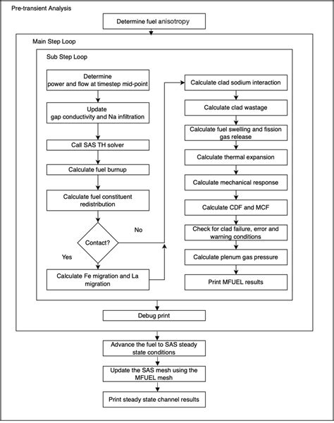 94 Solution Algorithm And Flow Charts — Sas4asassys 1 57 7132