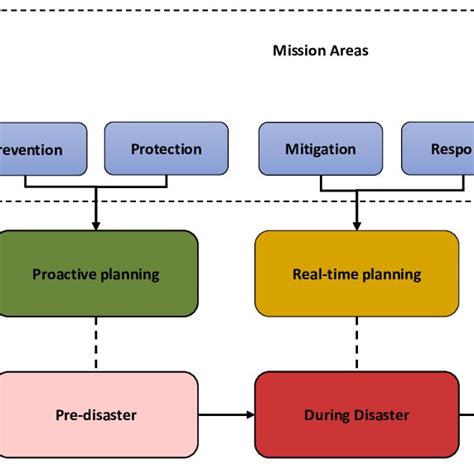 Mission Areas Mapping For The Optimization Frameworks In The Context O