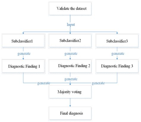 Power Transformer Fault Diagnosis Based On Improved Bp Neural Network