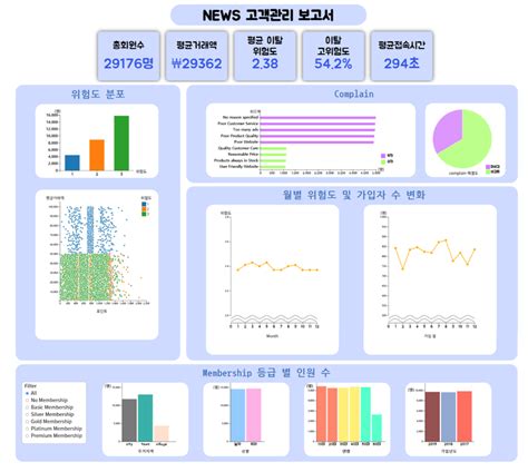 Github Kimtaeyong98customerdeviationrateanalysisdashboard 캐글에서