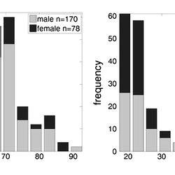 Histogram Of Sex And Age Of The MPCH And The OASIS Cohort Download Scientific Diagram