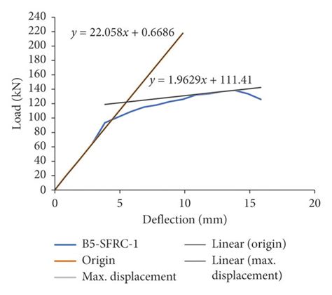 First Yield Displacements Of All Girders Download Scientific Diagram