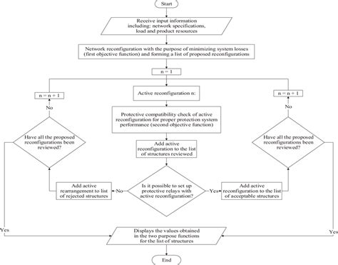 the flowchart of the proposed model download scientific diagram
