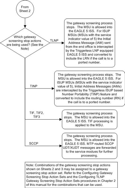 Allowed Destination Point Code Dpc Screen Configuration