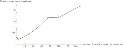 Performance Tuning Importing Large Number Of Frames Form Video Improved Method