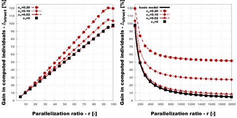 ∆struct Plots For Different Parallelization Ratios And Different