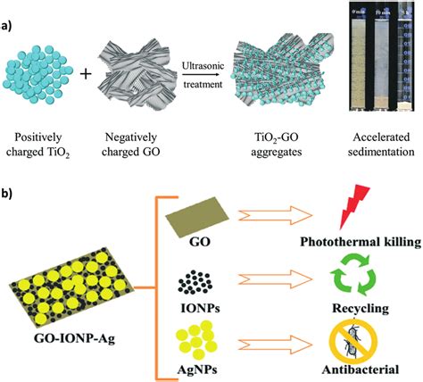 A Illustration For The Synthesis Of Highly Recyclable Tio 2 Go