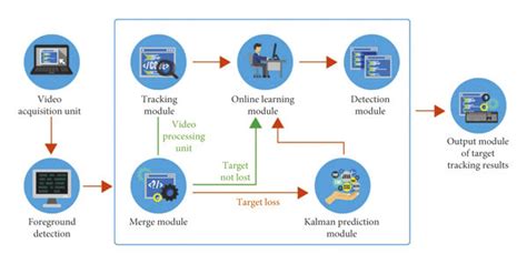 A Robust Target Tracking Method And Process Integrating Detection Process Download Scientific