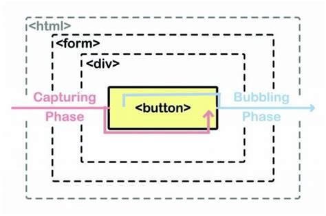 javascript event capturing and bubbling phases are reversed on the