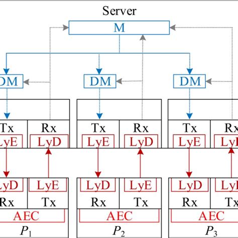 Operation Of The Server Based Architecture With Three Participants Download Scientific Diagram