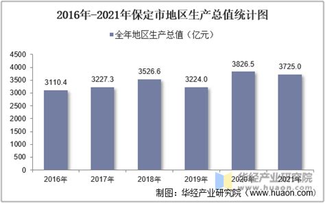 2016 2021年保定市地区生产总值以及产业结构情况统计华经情报网华经产业研究院