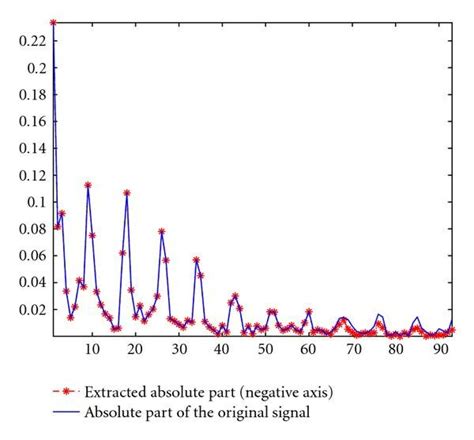 K Space Data Extrapolation For A Typical K Space Row A Negative Real Download Scientific