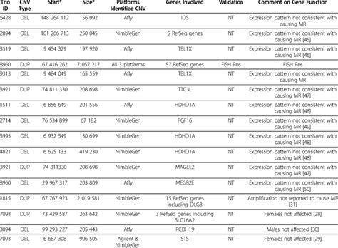 Summary Of X Chromosome Cnvs Identified On The Three Main Agh Platforms