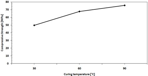 compressive strength evolution as function the heat treatment