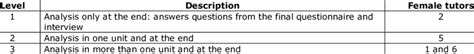 Levels Of Metacognitive Analysis Download Table