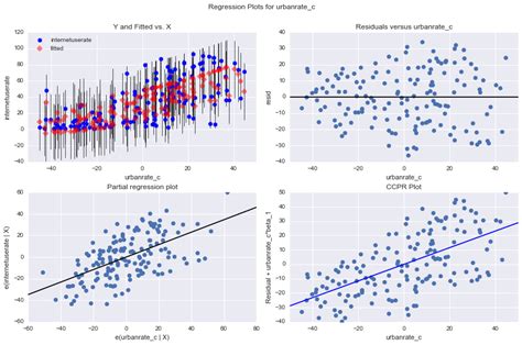Data Analysis And Interpretation Specialization Test A Multiple
