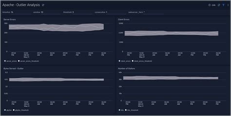 Install The Apache App Monitors And View The Dashboards Sumo Logic