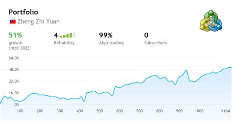 Copy Trades Of The Portfolio Trading Signal For Metatrader 5 30 Usd Per Month Zheng Zhi Yuan