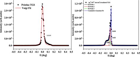 Rocking Curve Measurement Of Pure And Ag⁷⁺ Ion Irradiated Tgs Single