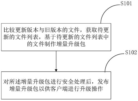 Incremental Updating Method And Device And Storage Medium Eureka