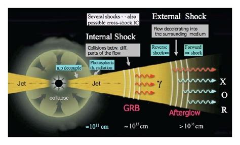 Cartoon Showing The Basic Ingredients Of The Grb “fireball” Model 1