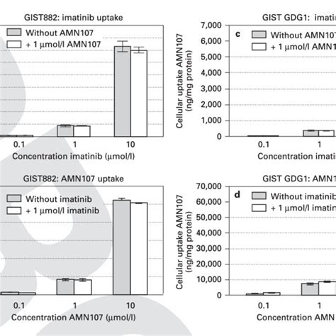 Intracellular Uptake Of Imatinib And Or Amn107 In Gist882 Cells A B Download Scientific