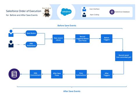 Salesforcedeveloper Salesforce Triggers Apex Help Database Blaze The David