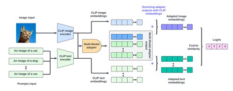 Multi Modal Adapter For Vision Language Models Ai Research Paper Details